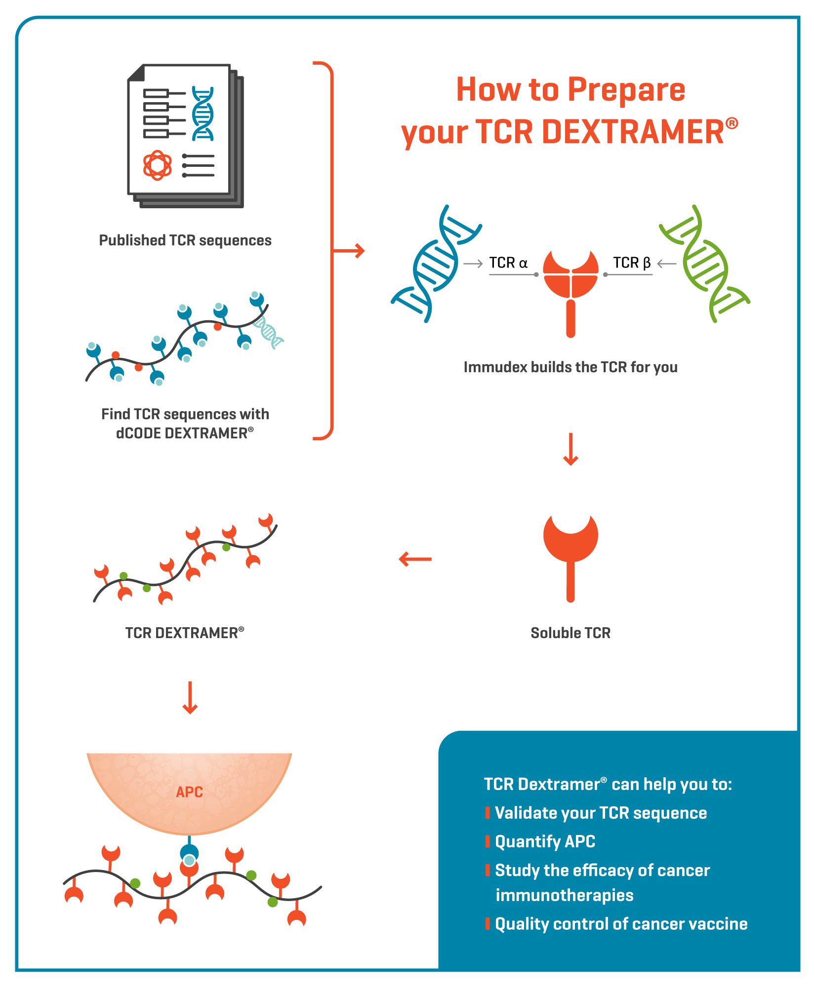 dCODE Dextramer® Reagents Identify Antigen-specific Populations and ...